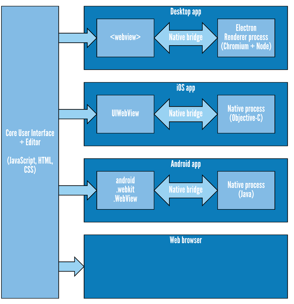 Building the All New Box Notes Desktop App | Box Blog