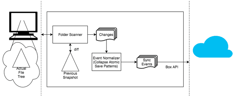 Box Drive: How we made all of Box available on the desktop | Box Blog