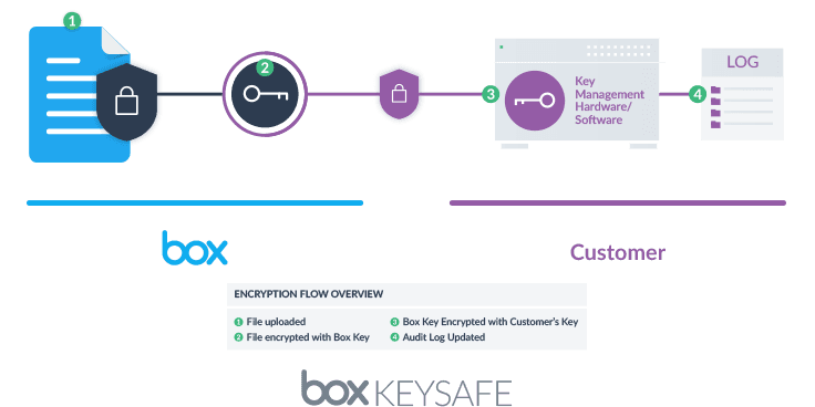 Introducing Box KeySafe | Box Blog
