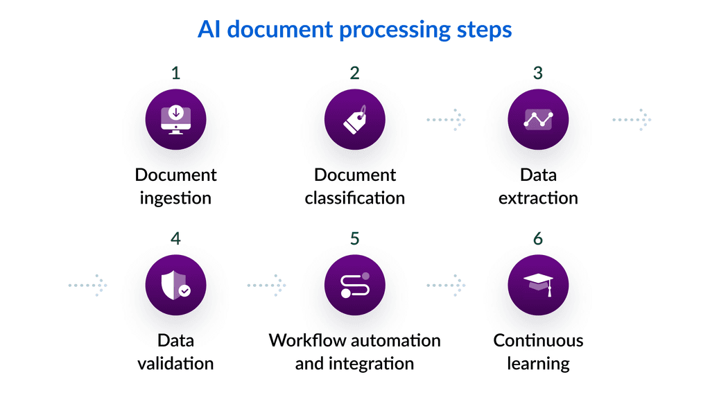 How does intelligent document processing work? | Box