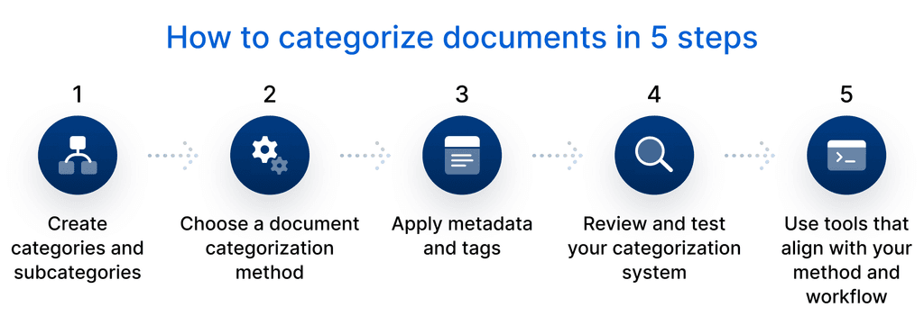 How does document categorization work? | Box
