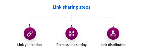 Link sharing best practices for secure content collaboration