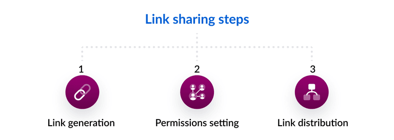 Link Sharing Best Practices For Secure Content Collaboration