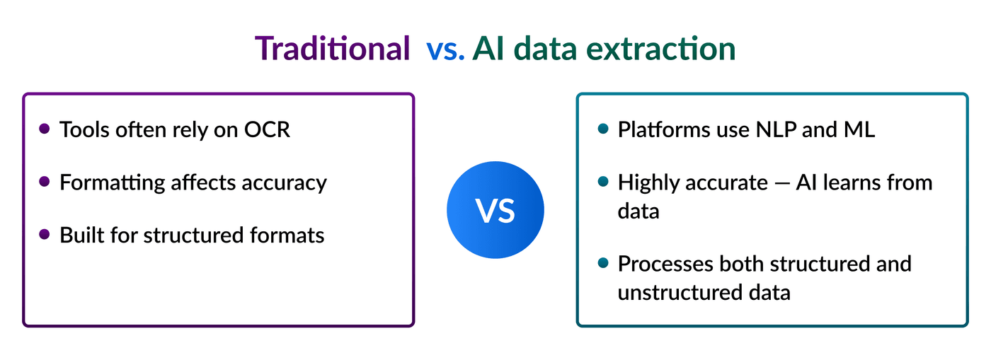 AI data extraction: Everything you need to know | Box