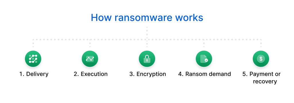 What is ransomware? | Box